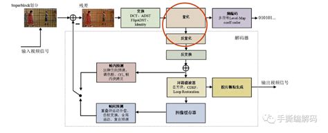什么是 av1编码技术？av1编码技术的优势、原理及应用 实时互动网