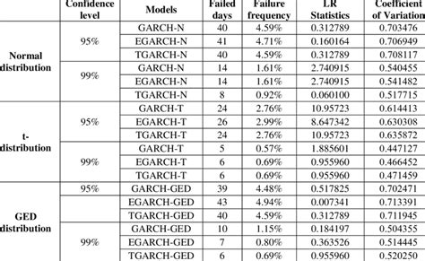 var backtest test results and coefficients of variation for each model