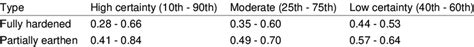 Ranges Of CSCI Scores Reported For Southern California Engineered Channels Download
