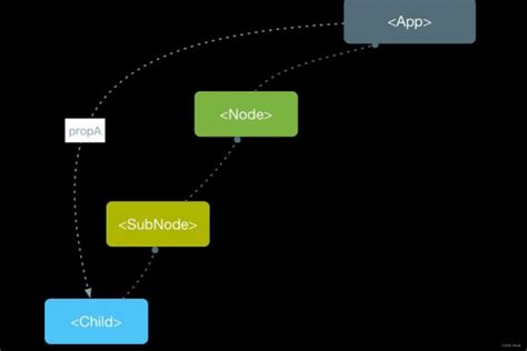 react 组件通讯 react 组件通讯 CSDN博客