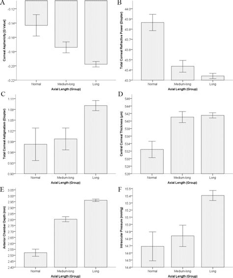Histograms Comparing Anterior Segment Biometric Parameters Between Download Scientific Diagram