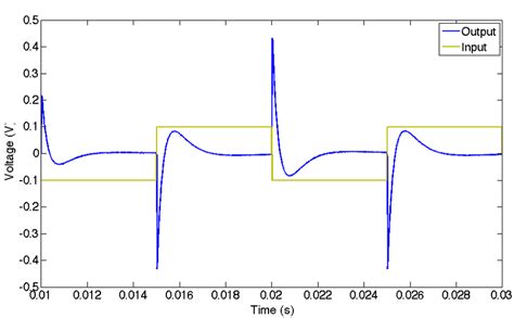 17 Results Obtained From The Simulation In Simulink Download Scientific Diagram