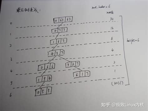 linux内核优先查找树（priority search tree）详解 知乎