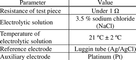 Conditions For Corrosion Tests Download Scientific Diagram