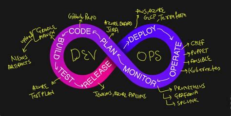 Rushikesh Khandare On Linkedin Exploring The Dynamic World Of Devops