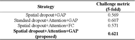 Table 2 From A Novel Convolutional Neural Network For Arrhythmia Detection From 12 Lead