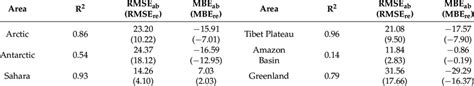 r 2 rmse ab wm −2 rmse re mbe ab wm −2 and mbe re