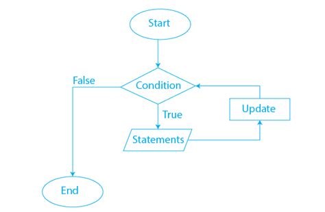 For Loop Flowchart