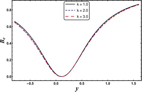 Effects Of Permeability Parameter On Bejan Number Download
