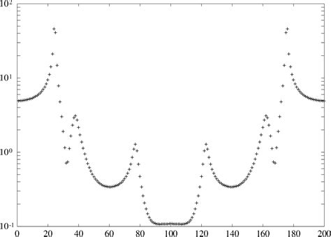 Figure 3 From Discrete Linearized Least Squares Rational Approximation