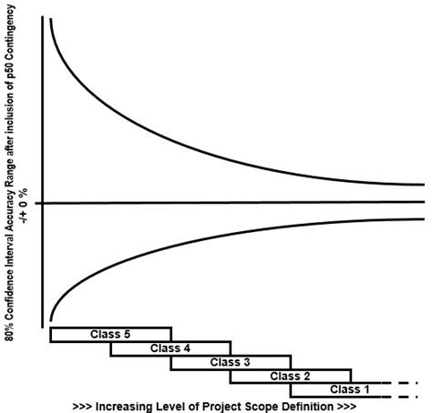 Cost Estimate Classification Systems A Comprehensive Guide