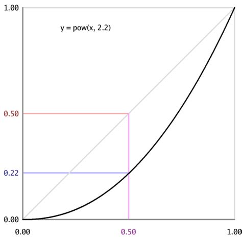 Gamma Aware Ordered Dithering