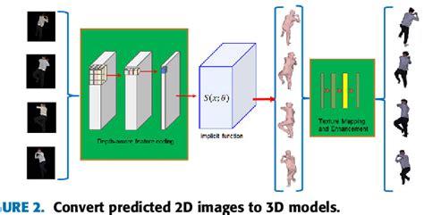 Figure 2 From 3d Clothed Human Body Generation Method Based On Inter Frame Motion Prediction Of