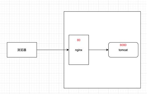 Nginx配置实例 ahojLiu s blog