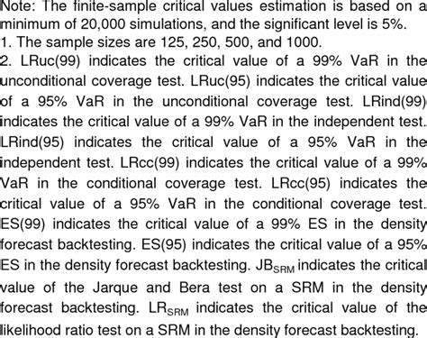Finite Sample Critical Values Download Table