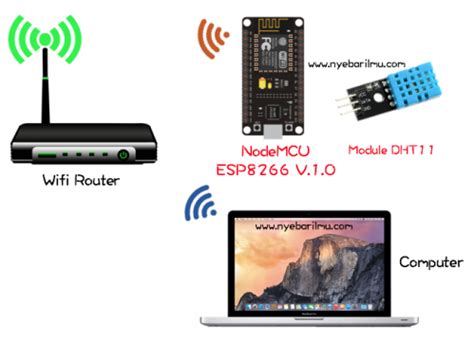 Monitoring Sensor DHT Dengan NodeMCU ESP Via Browser