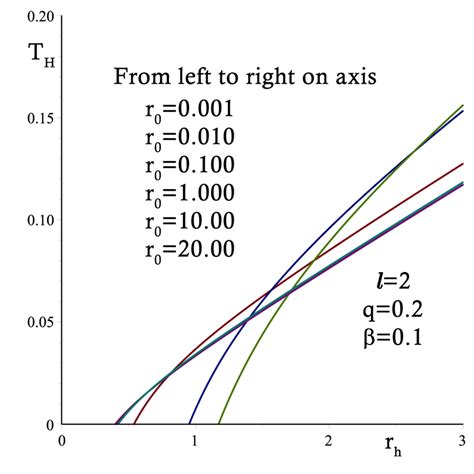 Hawking Temperature T H In Terms Of The Radius Of Event Horizon R H For