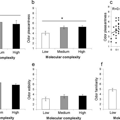 Molecular Complexity Of Monomolecular Odorants Influences The Number Of Download Scientific