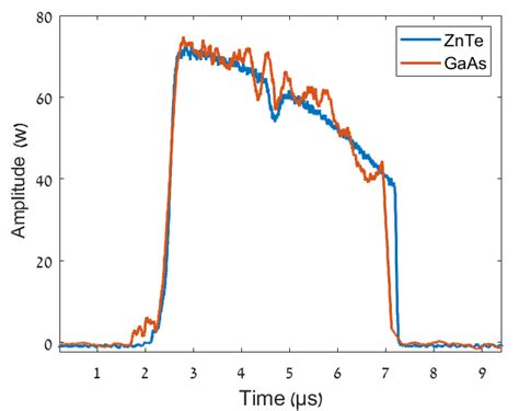 Low Power Thz Pulse Detection By The Electro Optic Sampling Using Gaas