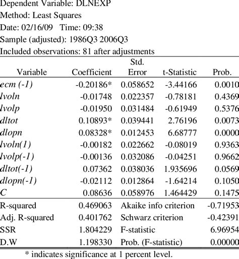 Short Run Vector Error Correction Model Download Table