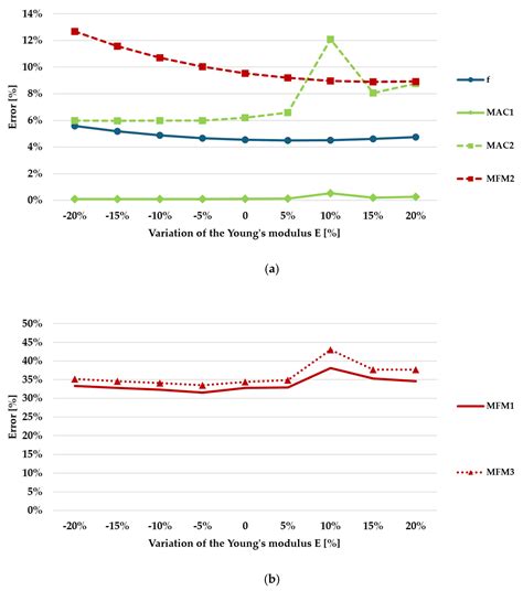 influence of the objective function in the dynamic model updating of
