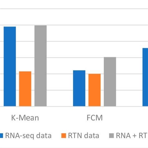 Silhouette Coefficient Analysis Of Different Features And Clustering