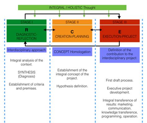 Process Design Stages Source Faculty Of The Habitat Autonomous Download Scientific Diagram