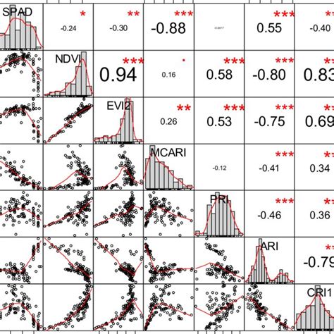 Pearsons Correlation Coefficient Between Spad Measurements And