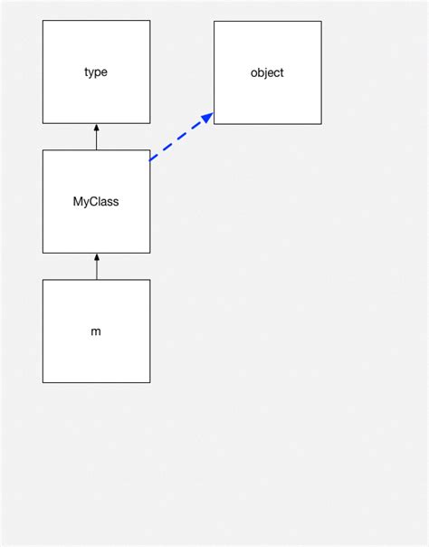 Pythons Objects And Classes — A Visual Guide — Reuven Lerner