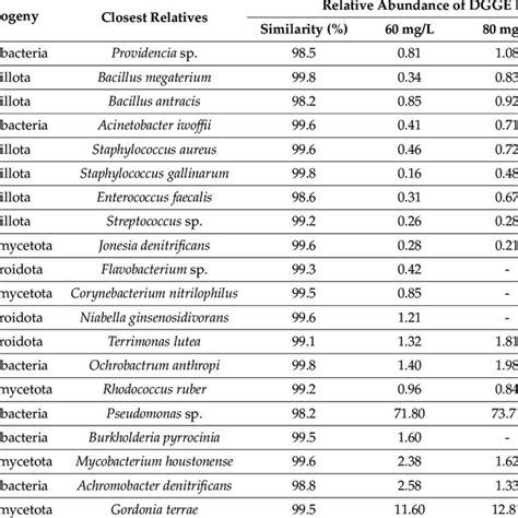 Nucleotide Sequence Similarity And Relative Abundance Of The Sequenced Download Scientific