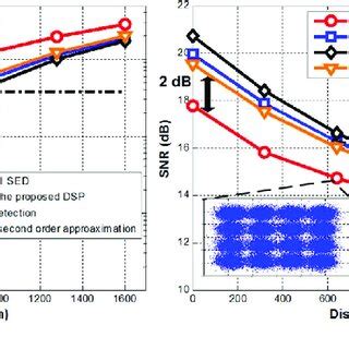 Performance At Received Signal Power Of 2 DBm And LO Power Of 15 5 DBm Download Scientific