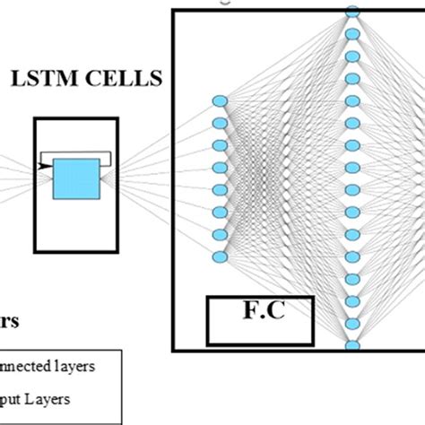 working flowchart for the proposed firefly optimized lstm for big ehr