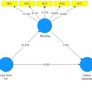 Analysis Model Source SEM PLS Analysis Results Download Scientific Diagram