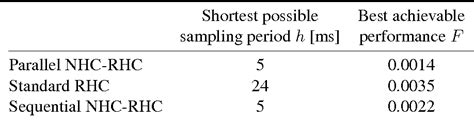 table 1 from a parallel formulation for predictive control with