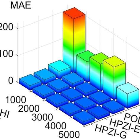 Histogram Abias Mae And Rms Of Ztd Difference Between Gnss Derived Download Scientific