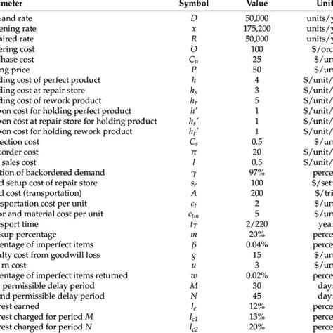 Data For The Numerical Example Download Table