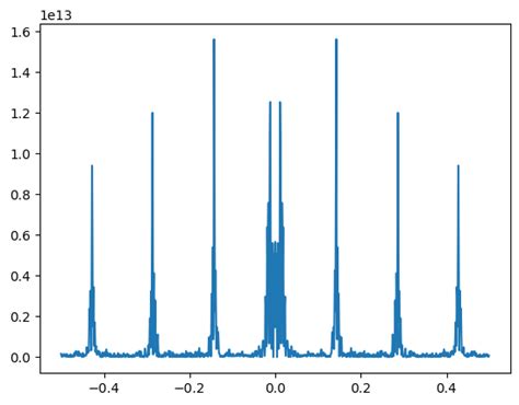 Regression And Ffts — Data Science And Ai For Biomedical Applications