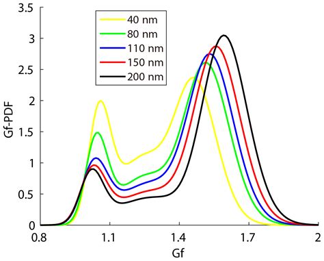 Acp The Size Resolved Cloud Condensation Nuclei Ccn Activity And Its Prediction Based On