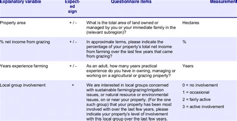 4 explanatory variables associated hypotheses and questionnaire items