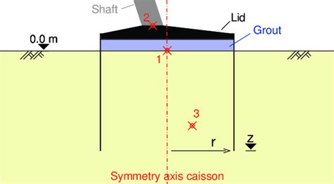 Possible Interface Points For The Geotechnical And Structural Designer Download Scientific Diagram