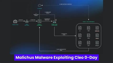 Malichus Malware Exploiting Cleo 0 Day Vulnerability In Wild