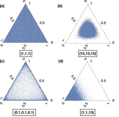 Ternary Plots Of 10 5 Dirichlet Vectors X X 1 X 2 X 3 Each