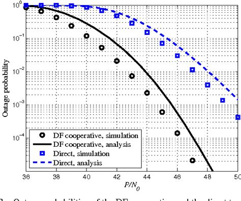 Figure 3 From Performance Analysis For Decode And Forward Relay System
