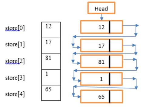 10 Best Data Structures And Algorithms C Basics