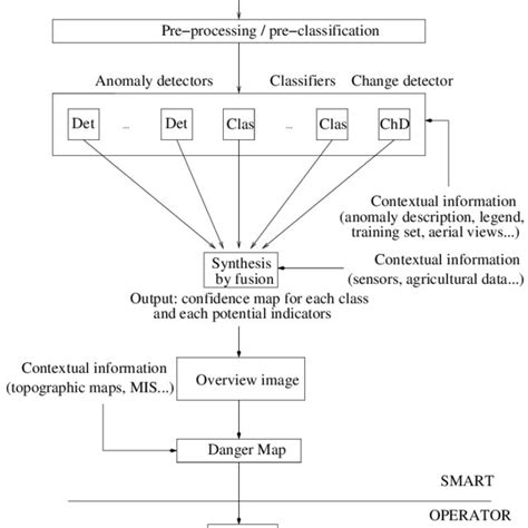 Smart Functional Description Download Scientific Diagram