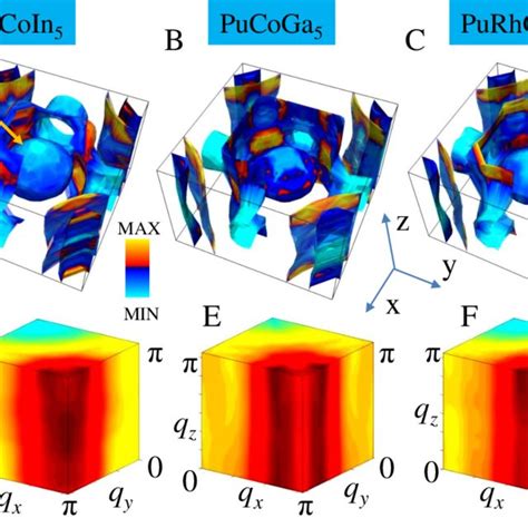 Pdf Nodal S Wave Pairing Symmetry In The Pu Based 115 High