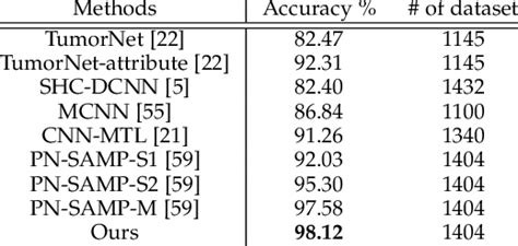 comparison with existing lung nodule classification models under a