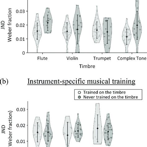 Results From The Pitch Discrimination Task Displayed On Violin Plots