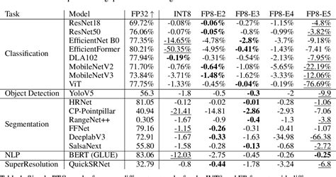 table 1 from fp8 versus int8 for efficient deep learning inference