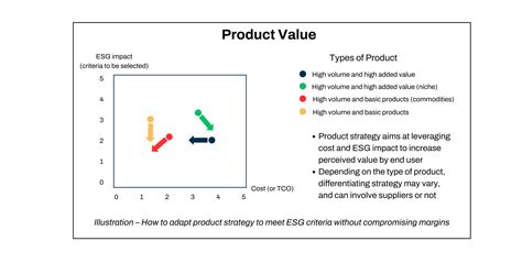 Design To Value Approach From Design To Cost To Design To Value